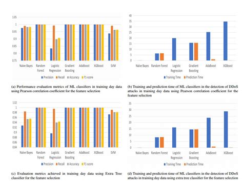 Detection Of Ddos Attack In Iot Traffic Using Ensemble Machine Learning Techniques