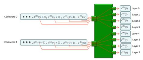 What Is Codeword To Layer Mapping For Spatial Multiplexing
