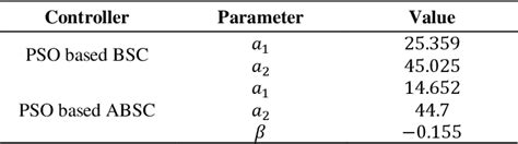Table 3 From Design And Implementation Of Adaptive Backstepping Control For Position Control Of