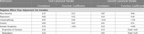 Canonical Correlation Analysis Of The Admission Dataset Variables