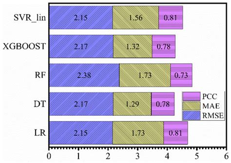 Machine Learning Based Predictions Of Porosity During Cold Spray