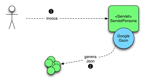 Java Y Json