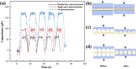 A Capacitance Variation Curves Of Sensors With Different Layers Of Download Scientific Diagram