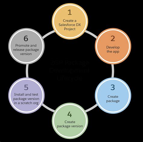 Salesforce Dx A Complete Guide Saasguru Saasguru