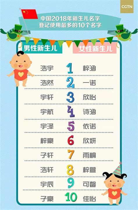 2018新生兒爆款名字出爐，這屆家長起名字 每日頭條