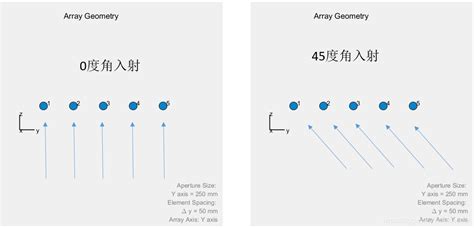 超清楚麦克风阵列学习笔记一线性麦克风阵列的时间延迟Beamforming算法Time Delay Beamforming of Microphone ULA Array 线性阵列