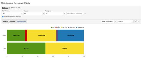 Xray 819 Daily History Requirement Coverage Chart Stop Showing Data