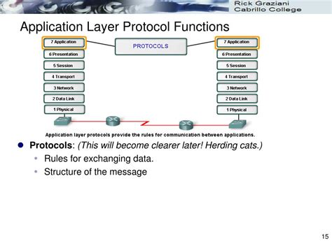 Ppt Chapter 3 Application Layer Functionality And Protocols