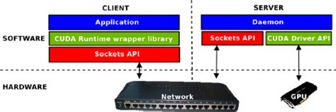 Overview Of The General Architecture Of The Rcuda Virtualization Solution Download Scientific