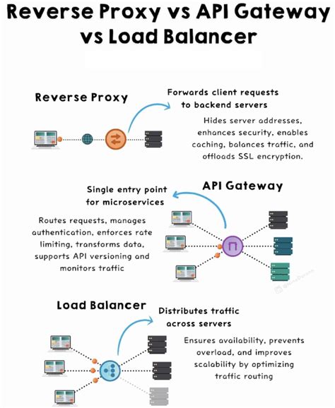 Reverse Proxy Api Gateway And Load Balancer A Practical Guide Venkatesh Naidu