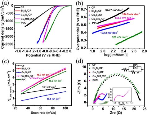Her Performance Of The Catalysts In 1 M Koh A The Lsv Curves With Ir