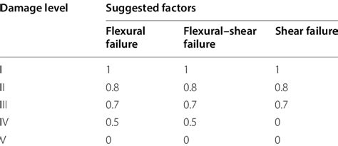 Suggested Reduction Factors Of Stiffness For Rc Column Members Download Table