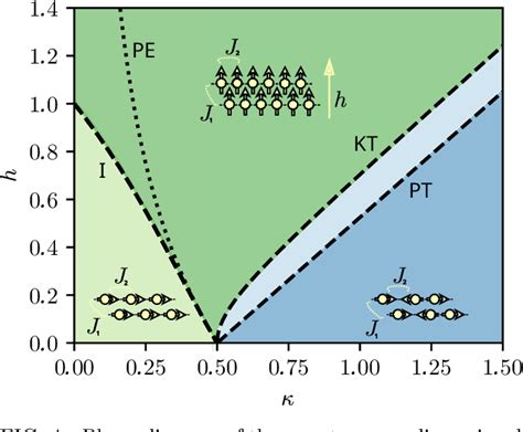 Figure 4 From Exploring The Phase Diagram Of The Quantum One Dimensional Annni Model Semantic