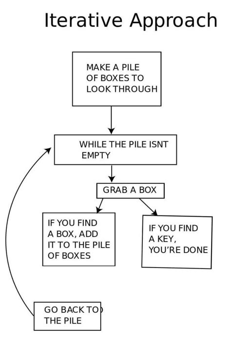 difference between recursion and iteration algorithm to the innovation