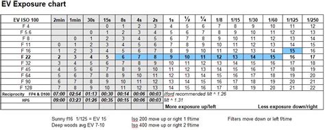 EV Exposure Chart Eric Searing Photography