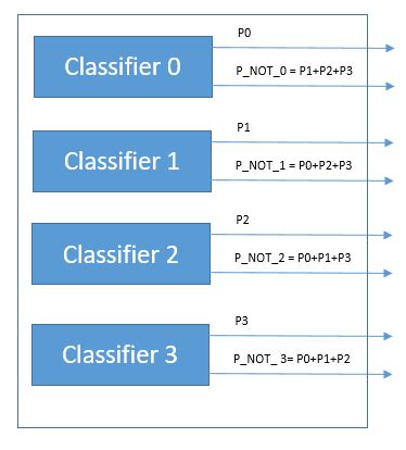 Python How To Perform SoftMax On Outputs From Multiple Models