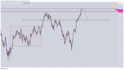 Us30 Analysis · Forexia Beginners
