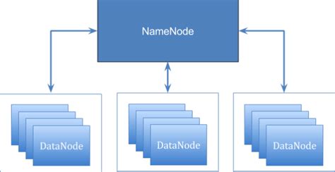 How To Connect Datanode Slave To Namenode Master By Shubhamkhandelwal Medium