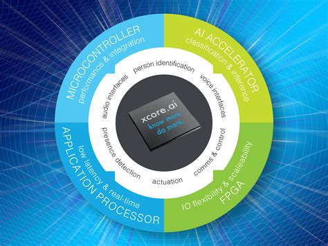 Xmos Announces All New Software Development Kit For Artificial Intelligence Development