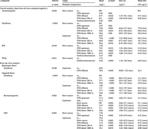 Statistically Significant Anova Followed By Tukey Post Hoc Test Results