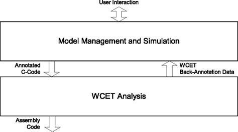 figure 1 from integrating wcet analysis into a matlab simulink