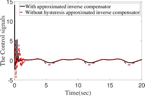 Figure 4 From Adaptive Neural Backstepping Approximated Inverse Control For A Class Of