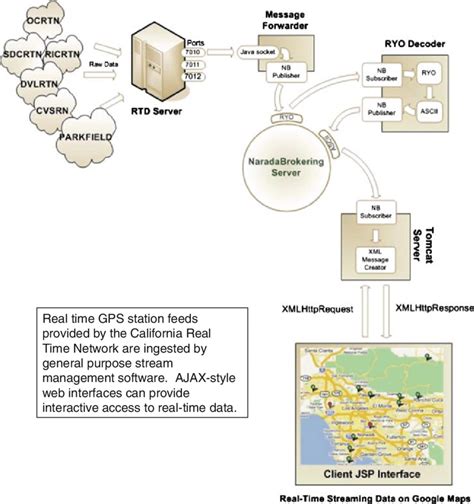 Live GPS Data Streams Are Processed Using Message Filters That Publish Download Scientific