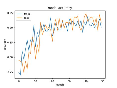 Deep Learning Uneven Training And Test Accuracy Of Simple Cnn Stack