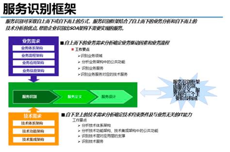 Soa服务架构规划 从方法论到实践分享 Soa