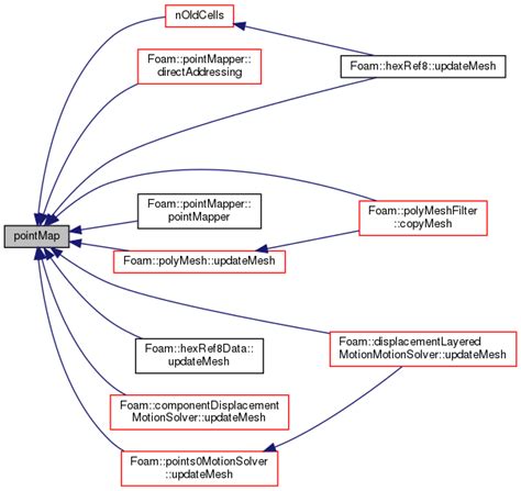Mappolymesh Class Reference Openfoam Source Code Guide