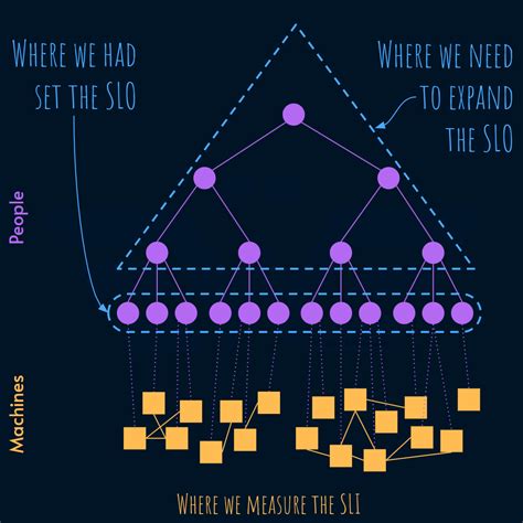 Mapping Reliability To Accountability Alex Ewerlöf Notes