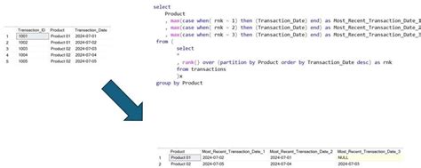 How To Pivot Tables On Sql With Stringagg Patrick Pointdujour Posted