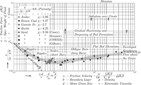 5 Shields Diagram For Incipient Motion The Bed Remains At Rest Below