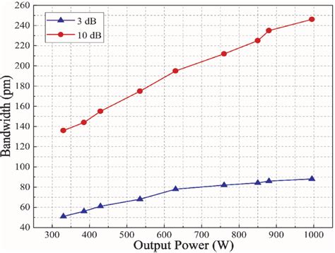 The Spectral Broadening Of The Amplifier Output At 3 Db And 10 Db In