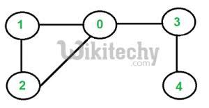 Detect Undirected Graph Cycle Wikitechy