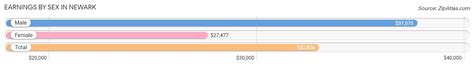 Newark Nj Newark Demographics In 2024 Zip Atlas