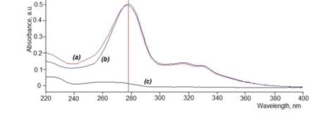 The Uv Vis Absorption Spectra Of The Standard Solution Of Ciprofloxacin Download Scientific