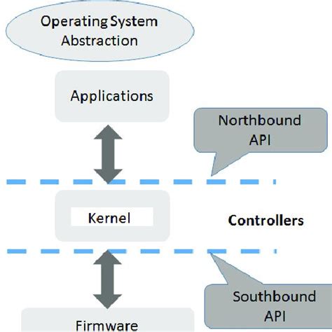Schematic Components Of Sdn Download Scientific Diagram