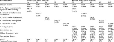 Full Sample Sub Indicator Regression Download Scientific Diagram