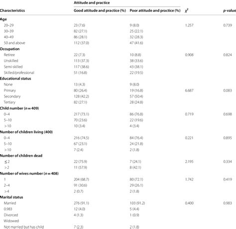 Cross Tabulation Of Attitude And Practice With Demographic