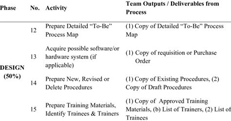 Activities And Deliverables During The Design Phase Download Scientific Diagram