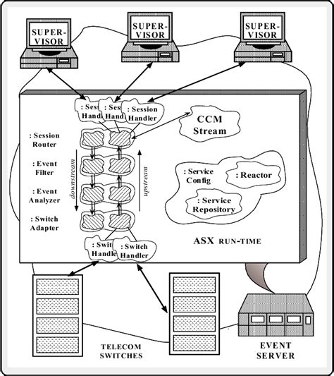 Figure 17 From The Adaptive Communication Environment An Object Oriented Network Programming