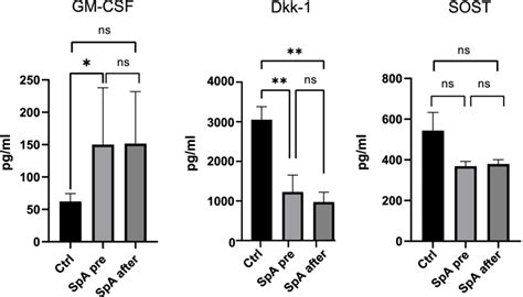 Serum Levels Of Granulocyte Macrophage Colony Stimulating Factor