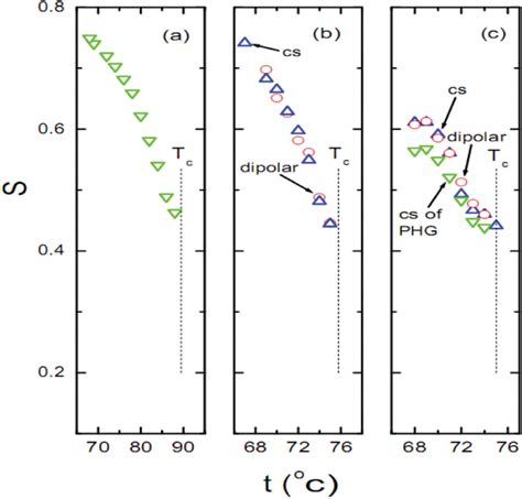 Colour Online Plot Of The Order Parameter S Versus The Temperature Download Scientific