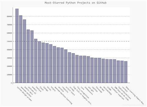 Python使用api自动请求github信息并使用pygal将信息进行可视化python 通过deploy Key访问repo Csdn博客