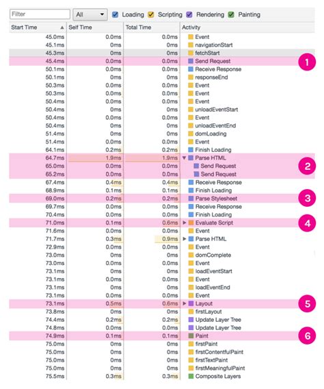 Understanding The Critical Rendering Path Bitsofcode
