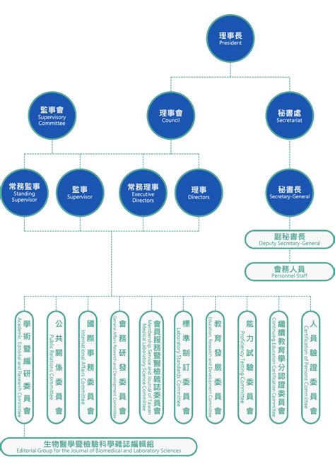 組織架構 社團法人台灣醫事檢驗學會 Taiwan Society Of Laboratory Medicine