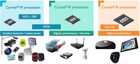 What Are The Differences Between Arm Cortex A Cortex R And Cortex M