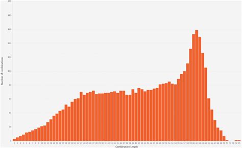 A Combination Length Histogram Which Shows That Most Of The Set
