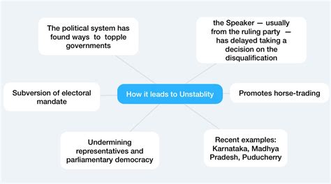 The Absurdity Of The Anti Defection Law Insights Ias Simplifying